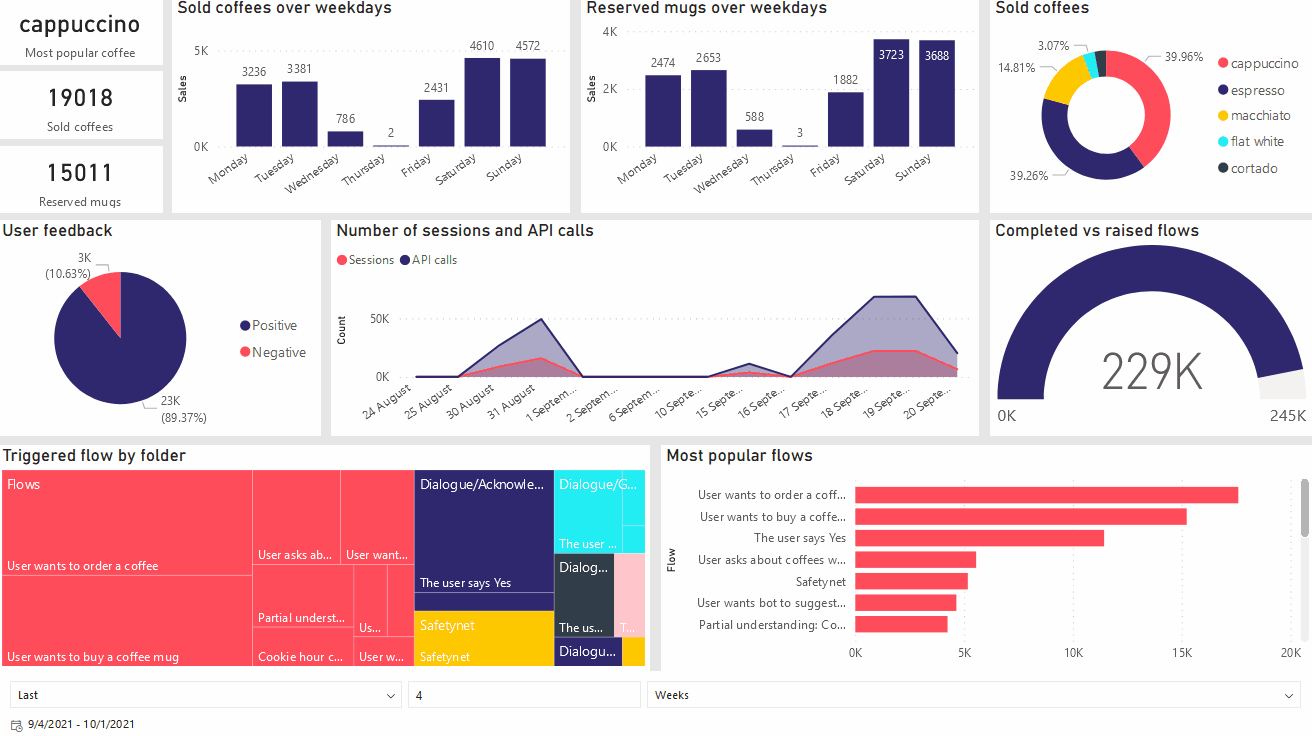 POWER BI для визуализации данных