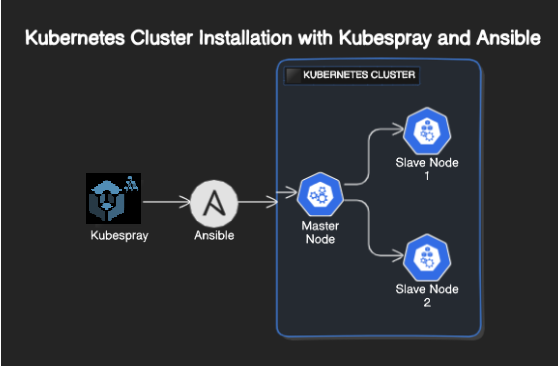 Как установить кластер Kubernetes с помощью Kubespray и Ansible
