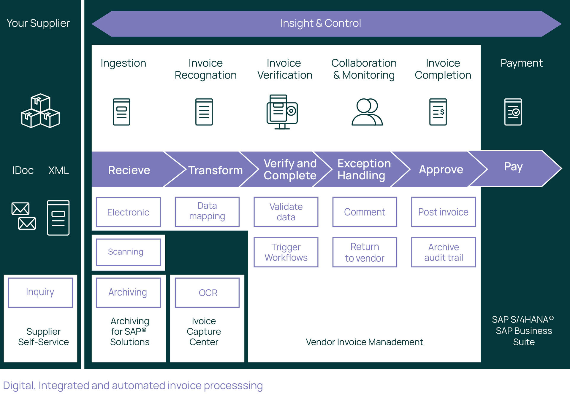 INVOICE PROCESSING