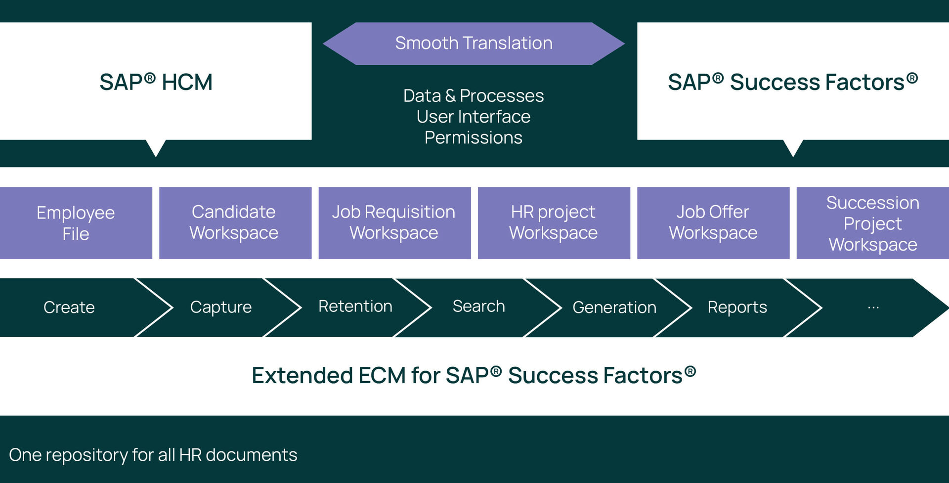 EMPLOYEE DOCUMENT MANAGEMENT