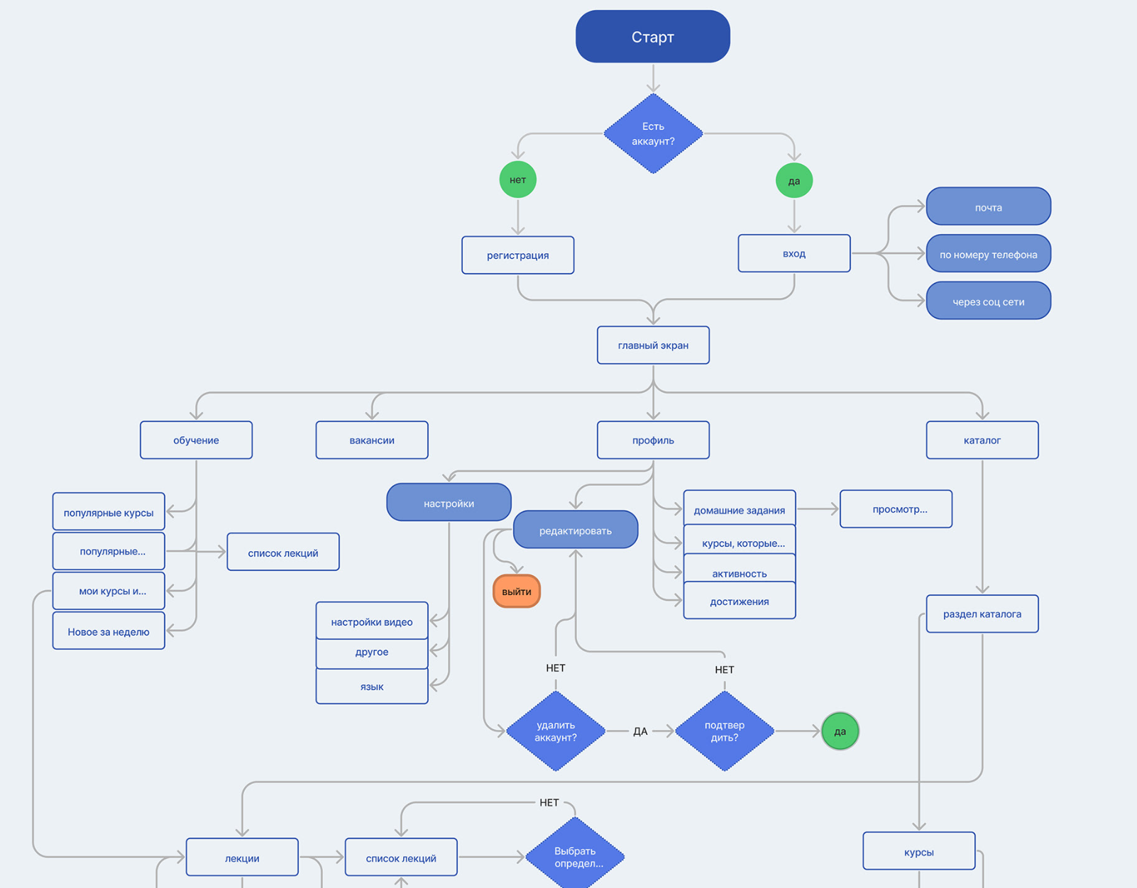 User Flow: как сделать и 18 примеров