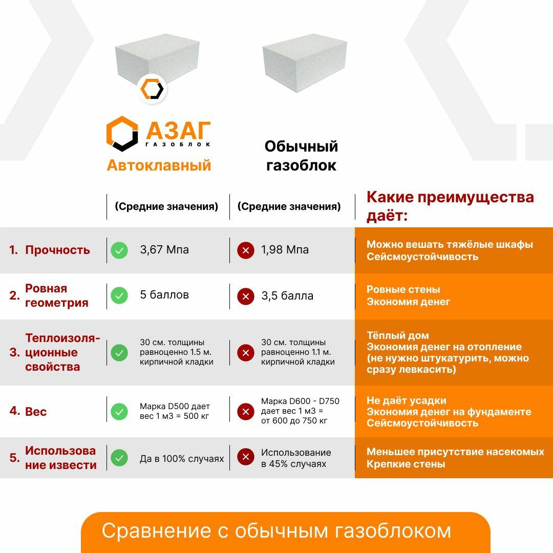 Купить Автоклавные газоблоки АЗАГ. Газоблоки в Астане. Газоблок цена