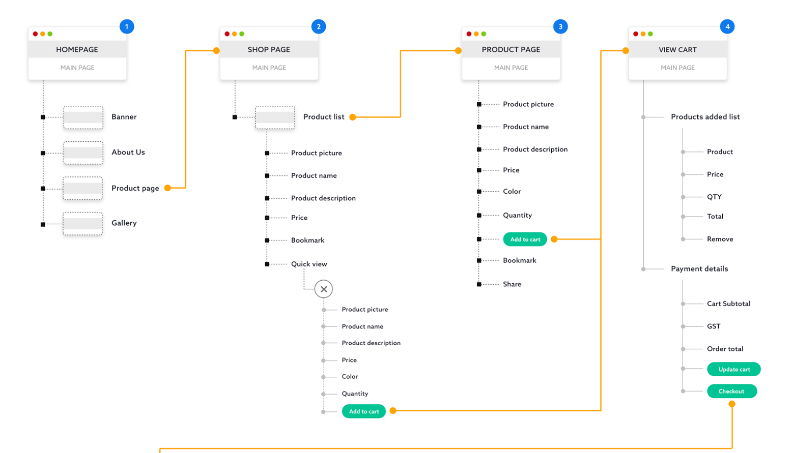 User Flow: как сделать и 18 примеров