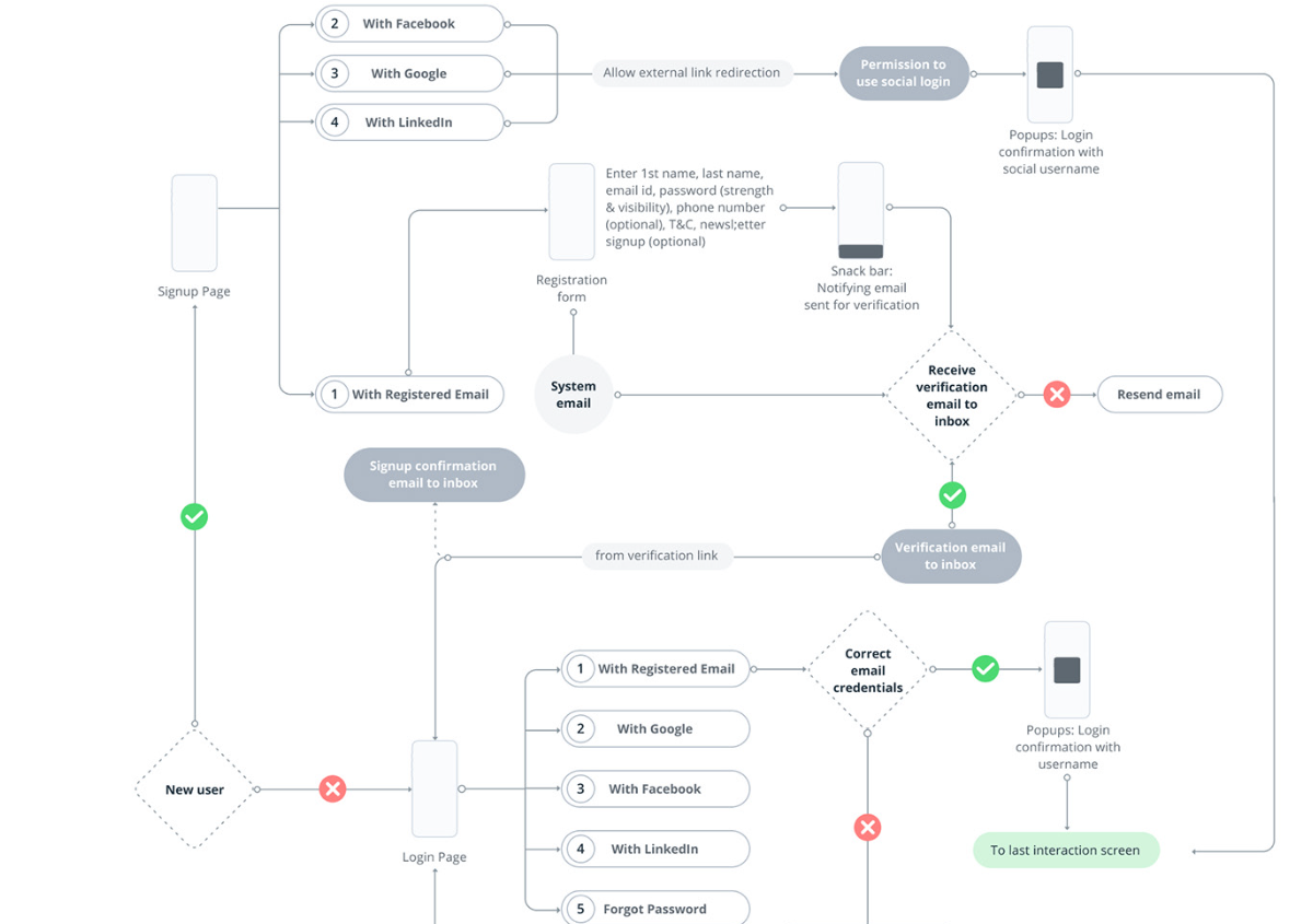 User Flow: как сделать и 18 примеров