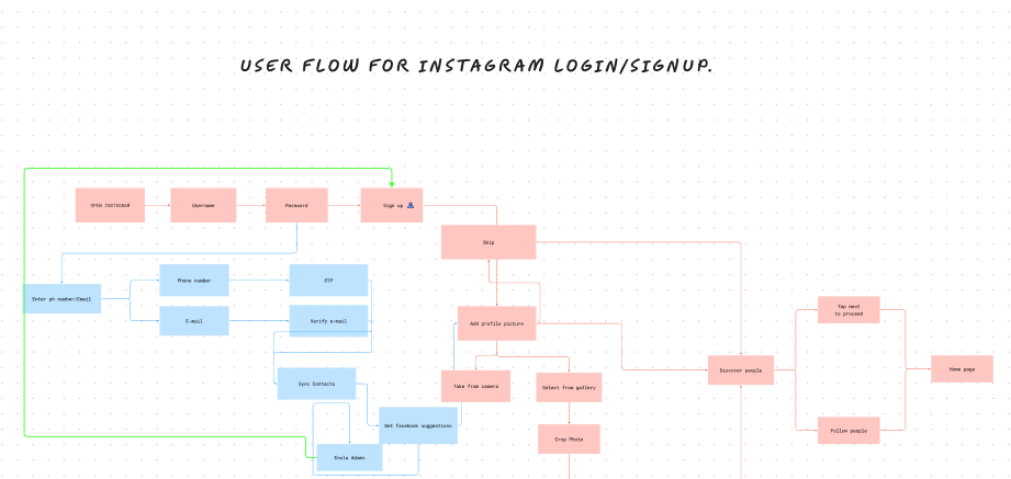 User Flow: как сделать и 18 примеров