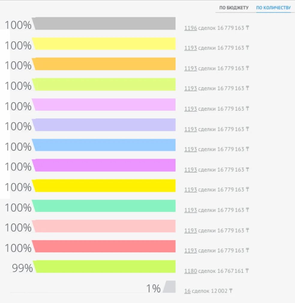 Внедрение AMOCRM