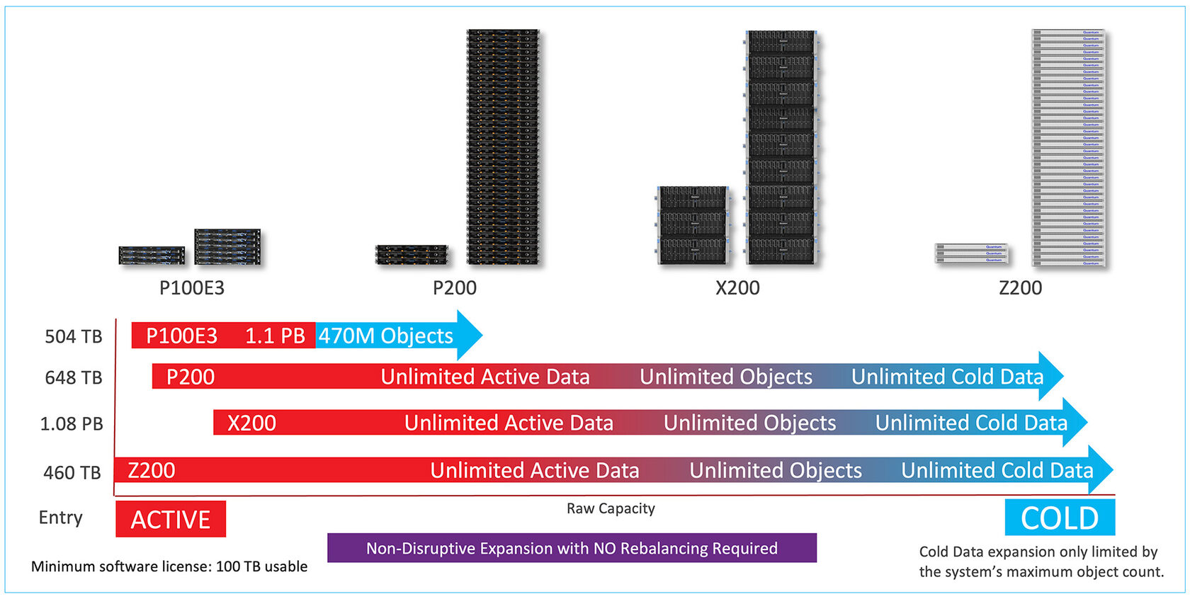 Quantum Active Scale